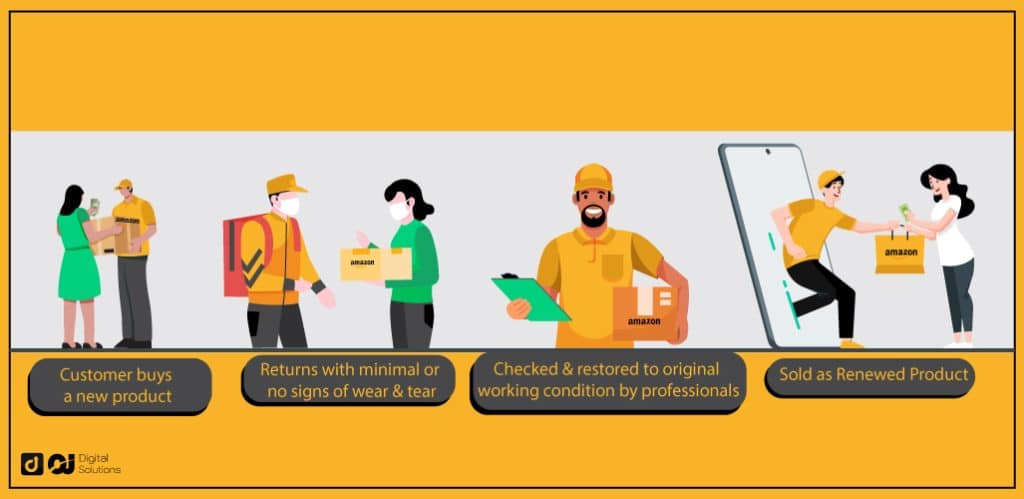What Does Amazon Renewed Mean | Benefits and How It Works