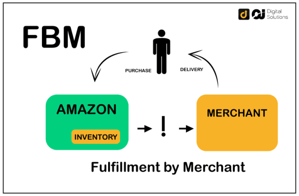 What is Amazon FBM: Fulfilled by Merchant Guide 2025